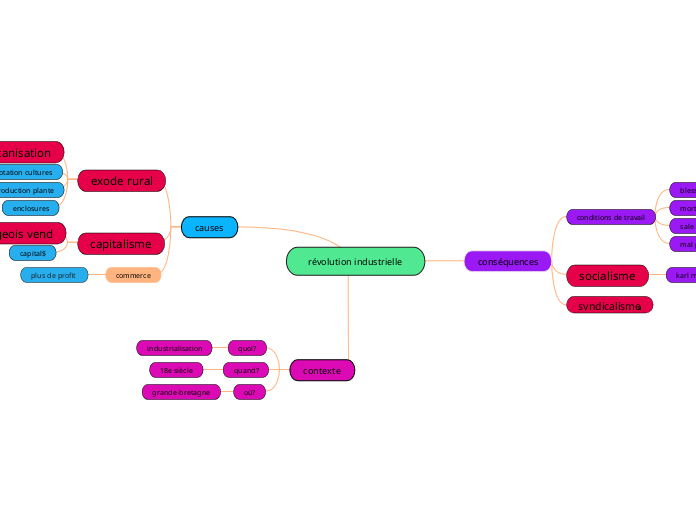 révolution industrielle - Mind Map